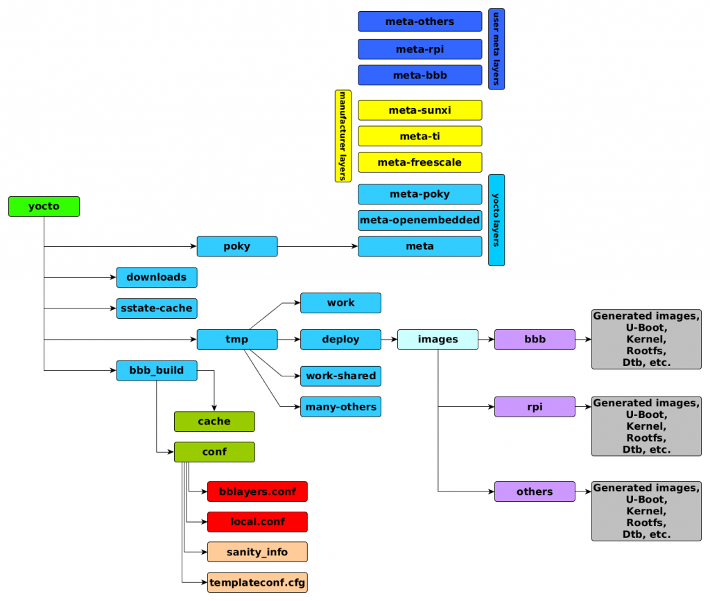 Yocto Environment Preparation Embedded Software Labs 2847