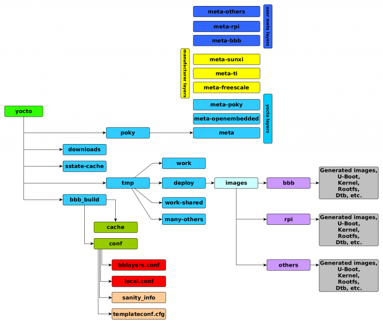 Yocto Environment Preparation Embedded Software Labs